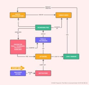 Teaching Cybersecurity Concept Map - Teepee
